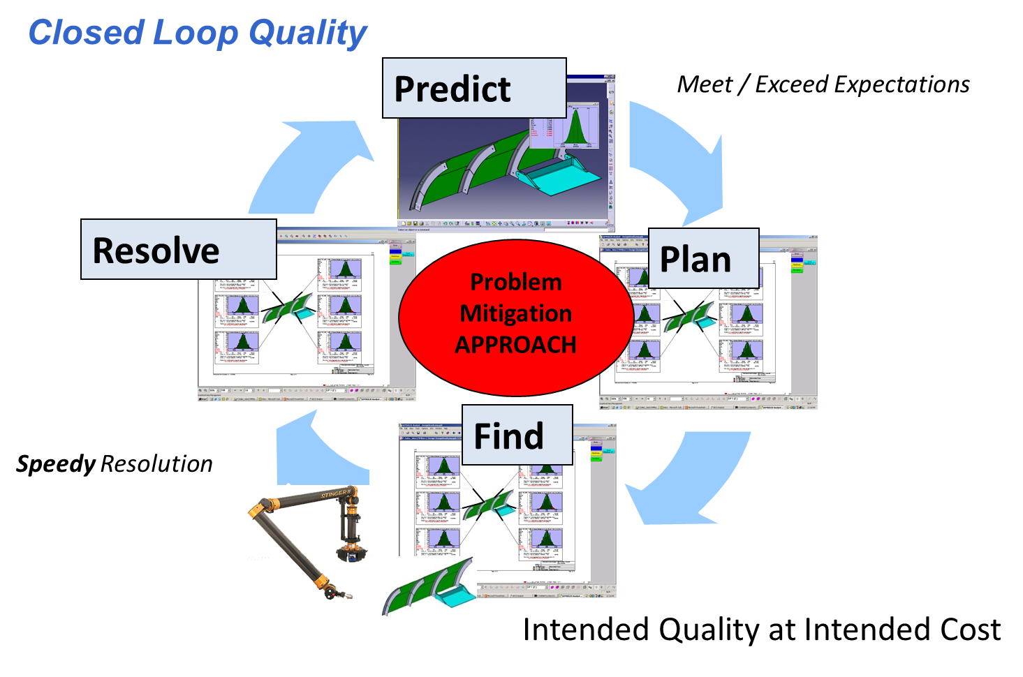 DCS Quality Solution | Closed Loop Quality